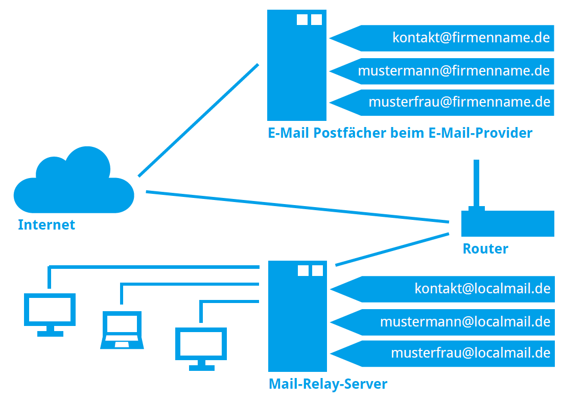E-Mail-Server – BLU IT-Consulting